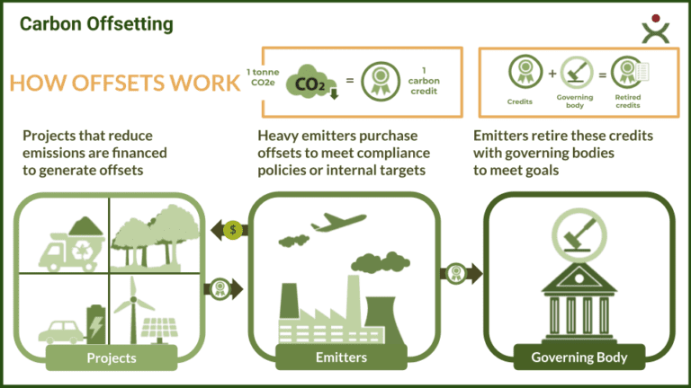 What is carbon credits and how does it work? - NatNavi